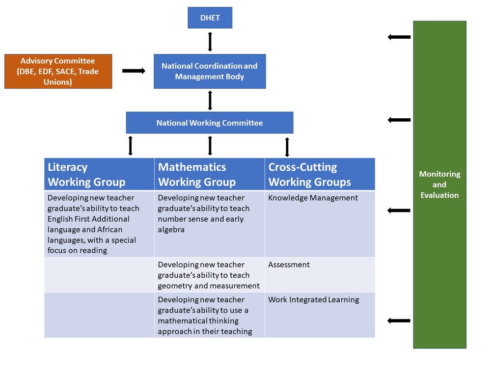 The Primary Teacher Education Project (PrimTEd) and its evaluation